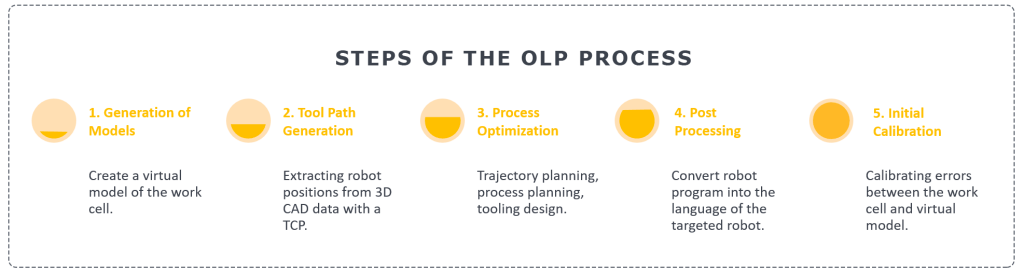 Steps of the OLP Process - Visual Components