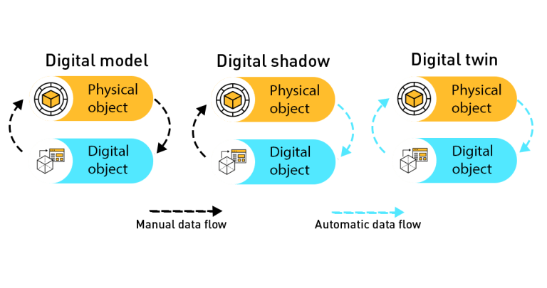 Understanding digital twins in manufacturing - Visual Components