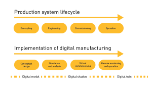 Understanding digital twins in manufacturing - Visual Components